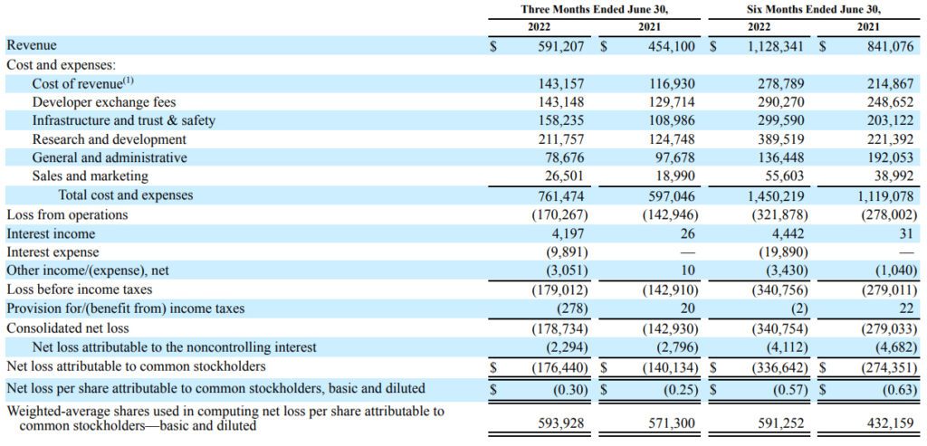 Roblox Revenues Are Up For Q2 2022 As Its Net Losses Continue To Mount ...