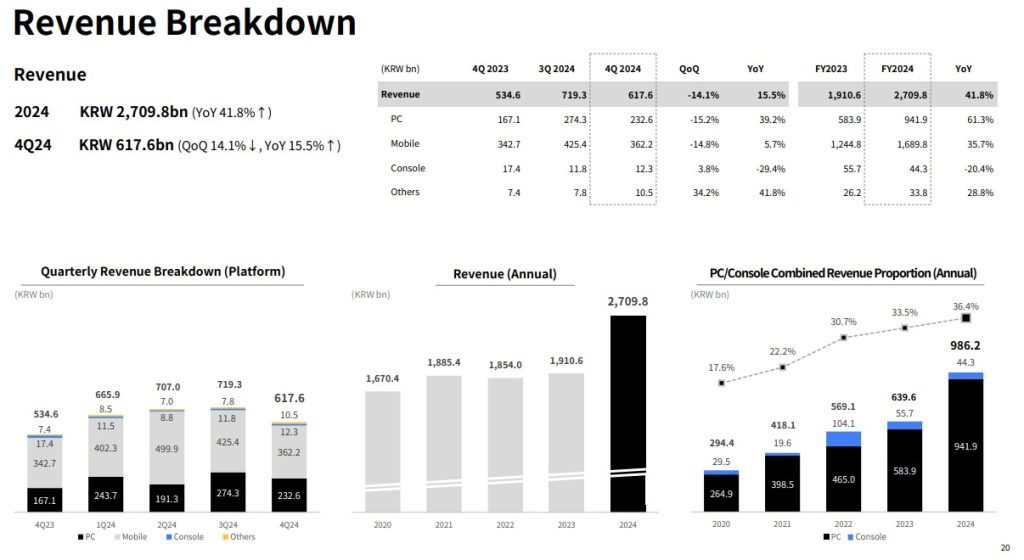 Krafton Hits Record $2.1B Revenue in 2024, Driven by PUBG and Mobile ...